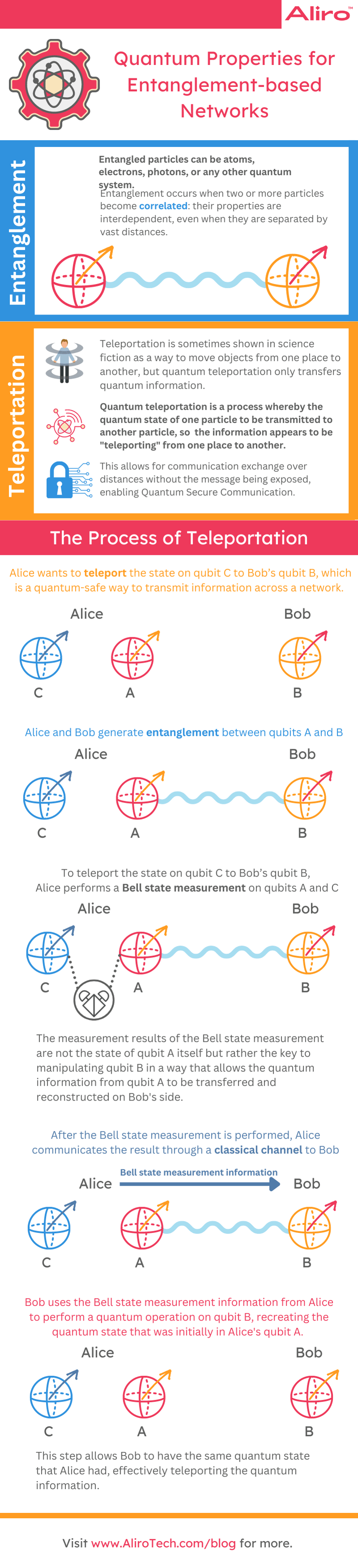 Infographic: Quantum Properties for Entanglement-based Networks